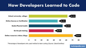 24 Most Fascinating Programming Facts (Backed by Statistics) - Technipodia